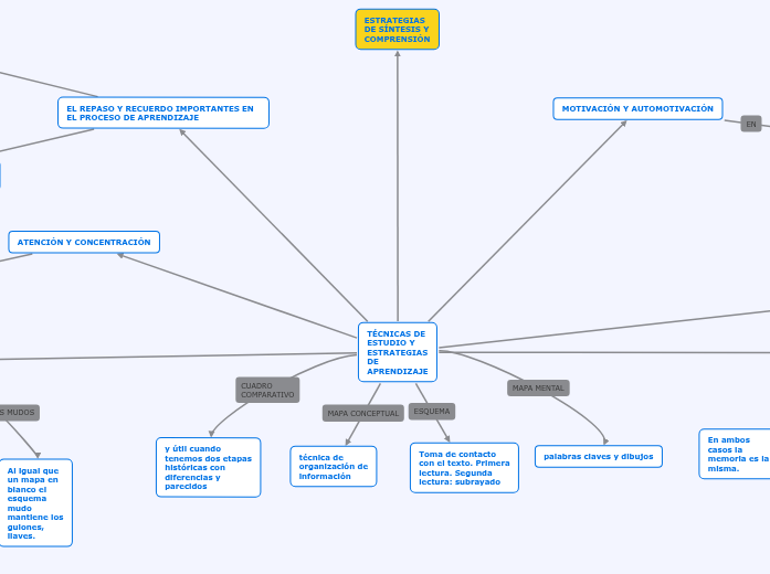 TÉCNICAS DE ESTUDIO Y ESTRATEGIAS DE APREN...- Mind Map